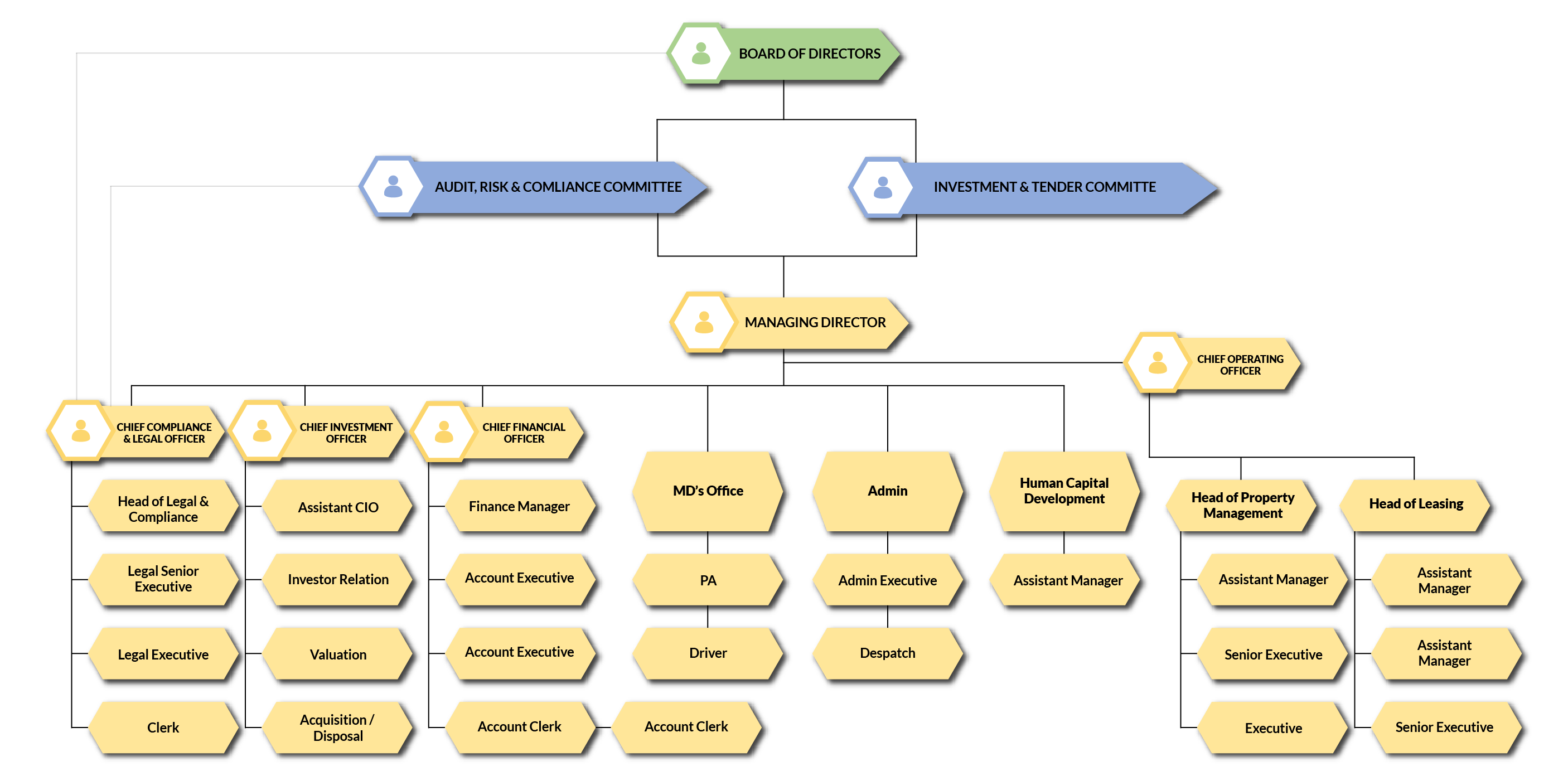 Organizational Structure - AmanahRaya REIT (AmanahRaya Real Estate ...